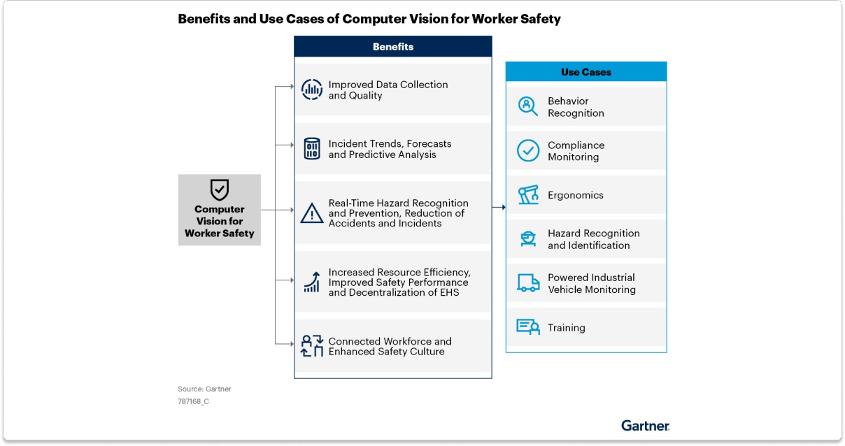 Computer Vision For Workplace Safety | Benefits And Use Cases
